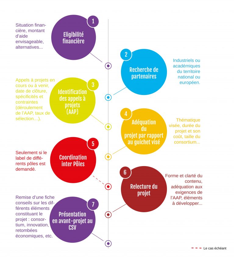 Monter un projet de R&D - Pôle Images & Réseaux